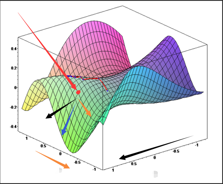 Gradient-Descent（全世界最通俗易懂的梯度下降法详解-优化函数大法） - 知乎