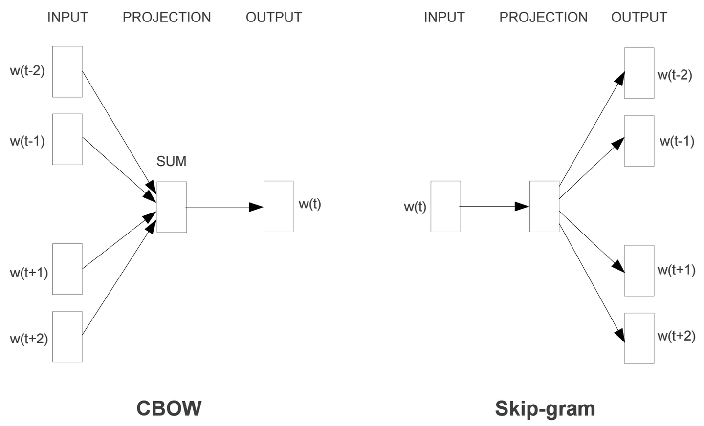 Node2Vec、Word2Vec中Skip Gram的细节解析 - 知乎