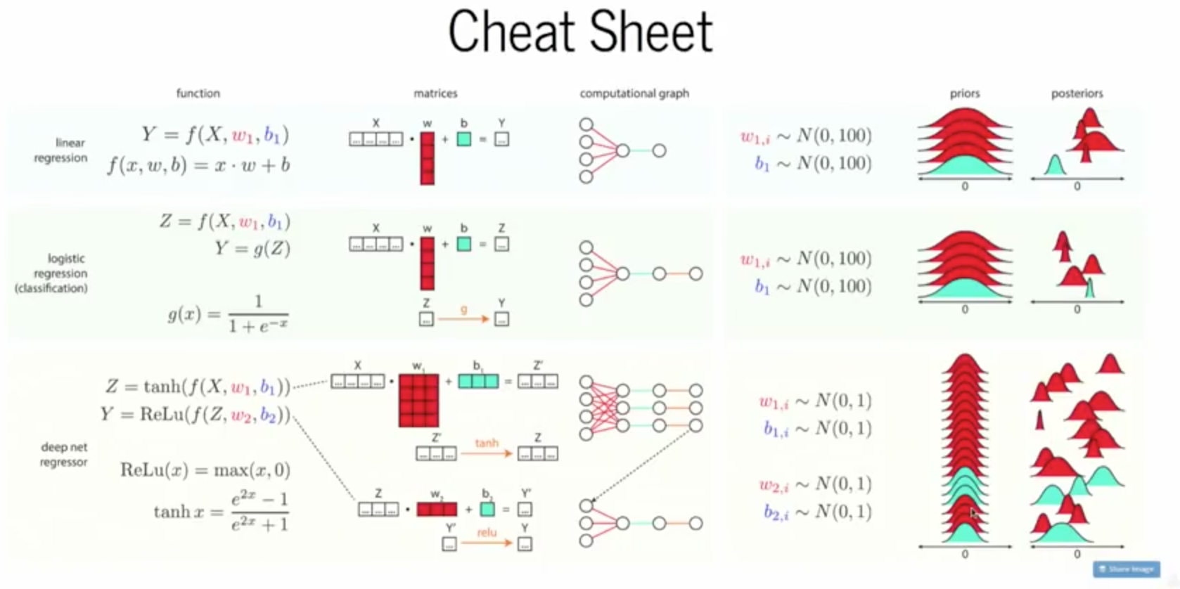 7分钟 bayesian DL 如何从Bayes角度理解深度学习 - 知乎