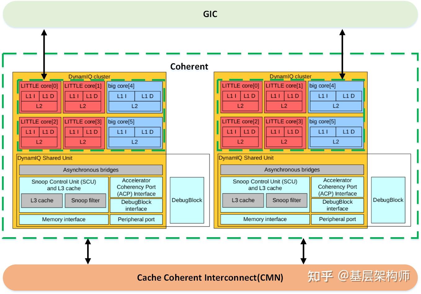 [A-06] ARMv8/ARMv9-Cache的一致性机制(Cache系列完结篇) - 知乎