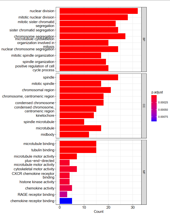 R语言clusterProfiler包GO富集分析（enrichplot包、GOplot包和ggplot2绘图） - 知乎