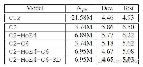 INTERSPEECH'22 论文解读 | Parameter-Efficient Conformers，利用MOE进行模型裁剪 - 知乎
