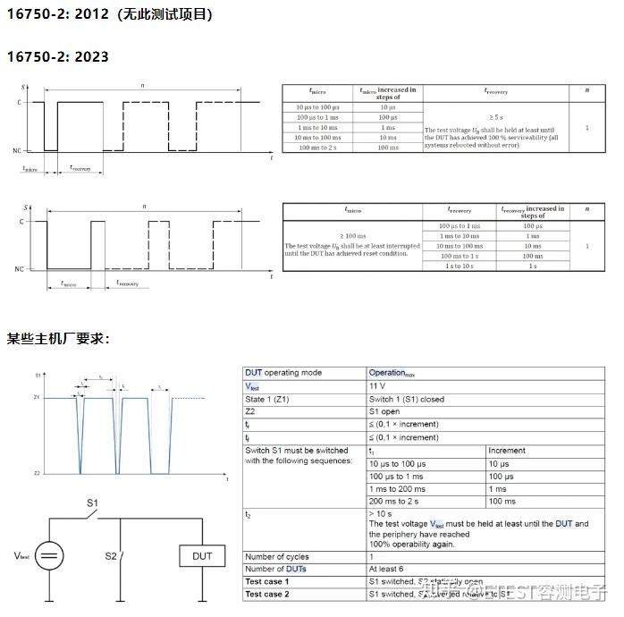 ISO 16750-2:2023测试方法横向对比（一） - 知乎