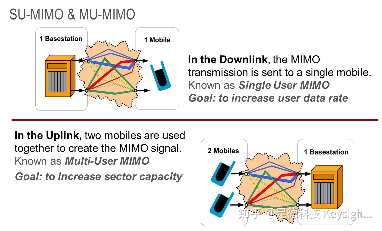 能帮忙解释一下mu-mimo? - 知乎