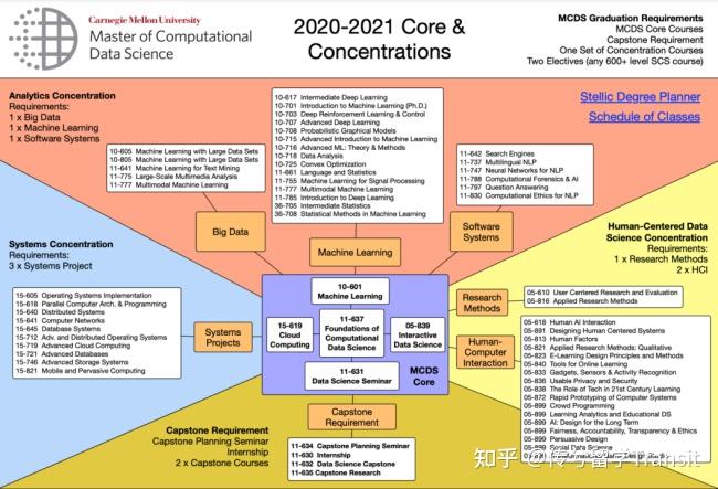 干货|卡耐基梅隆计算数据科学（CMU MCDS）硕士项目介绍 - 知乎