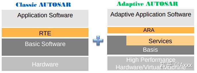 车辆软件设计相关的积累 -- AUTOSAR Adaptive Platform框架 - 知乎