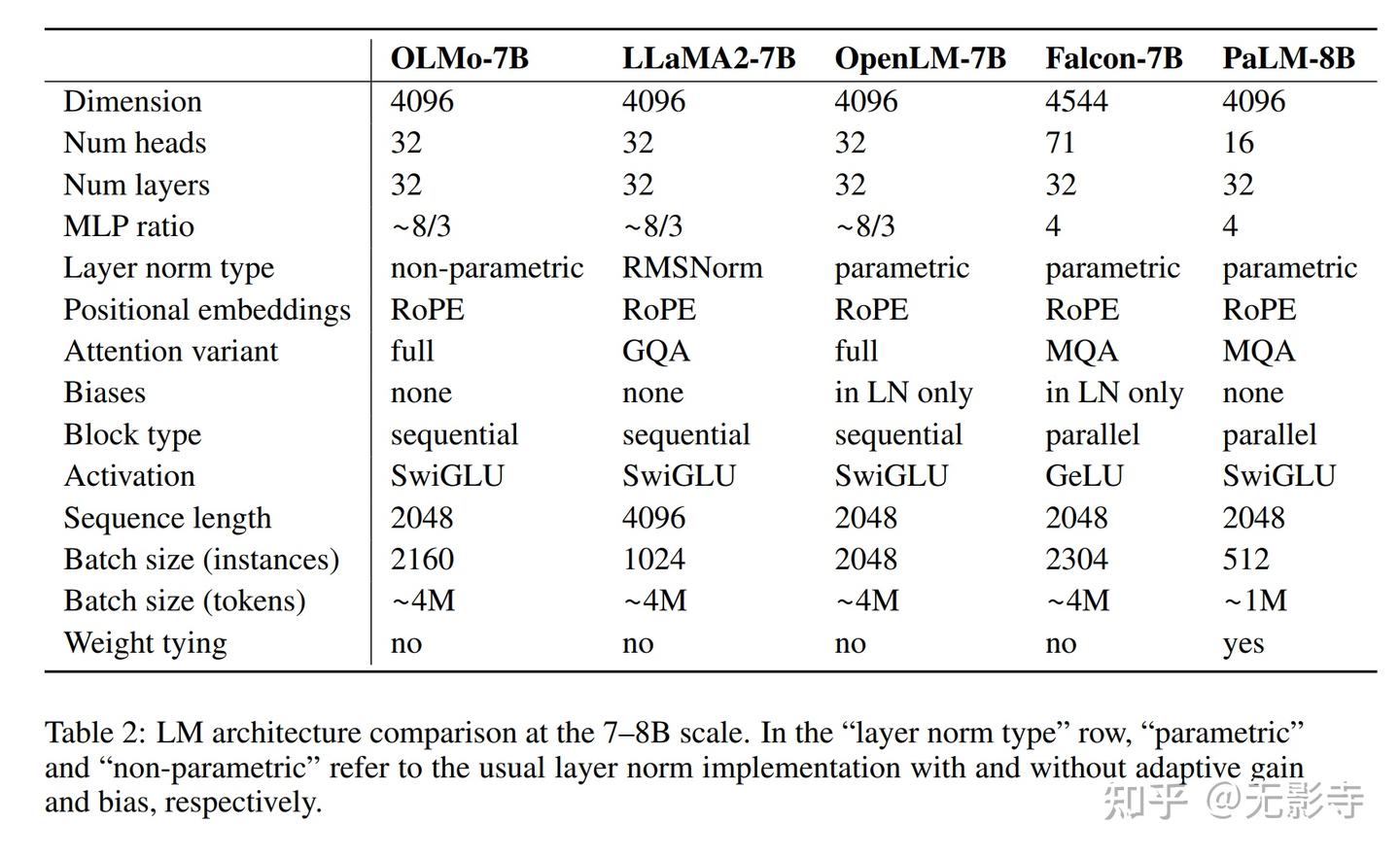 【LLM】OLMo：又一完全开源的LLM - 知乎