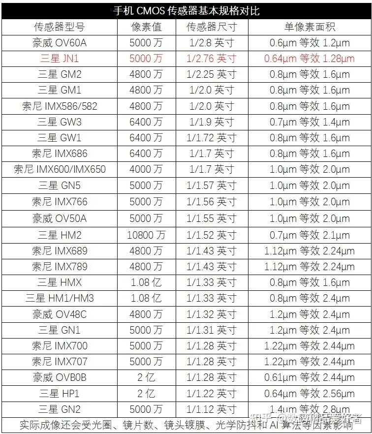 150度鱼眼超广角专用镜头！三星JN1传感器到底是个什么水平？ - 知乎