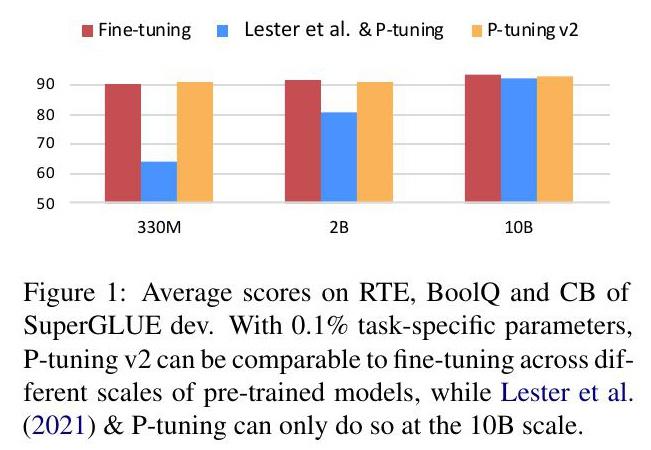 P-Tuning v2: 与微调性能相等的提示性优化 - 知乎