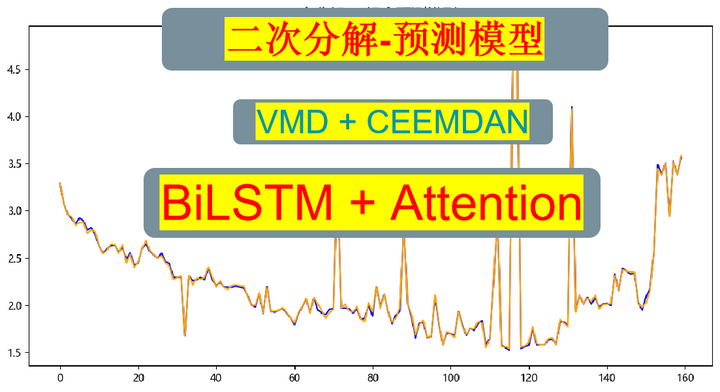 VMD + CEEMDAN 二次分解，BiLSTM-Attention预测模型 - 知乎