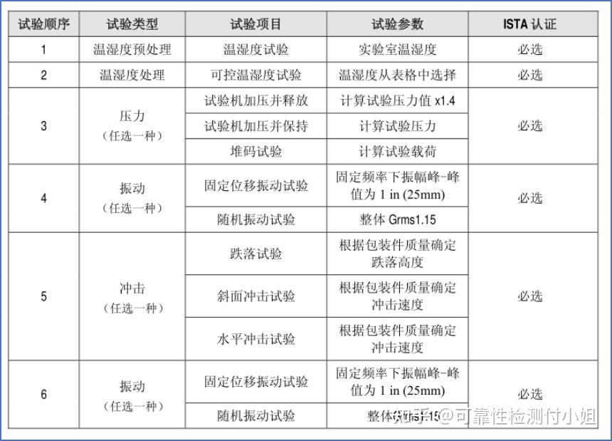 请问ISTA-1A，ISTA-2A，ISTA-3A的区别是什么？在什么样的条件下选择哪种测试方法？ - 知乎