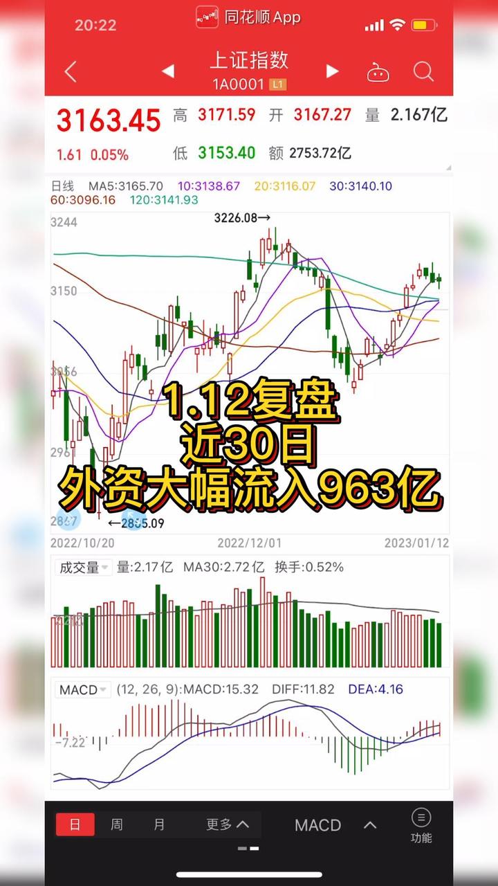 0112复盘，近30日北向资金大幅净流入963亿 - 知乎