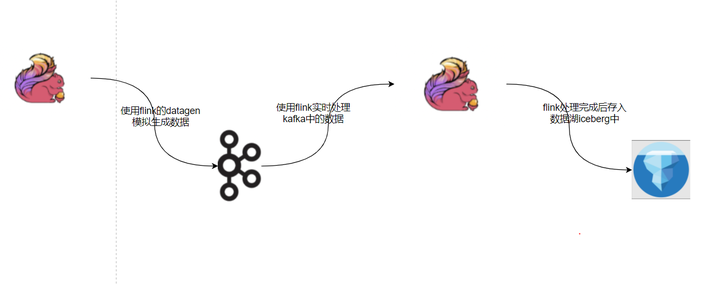 Kafka Flinksql Iceberg测试案例 知乎