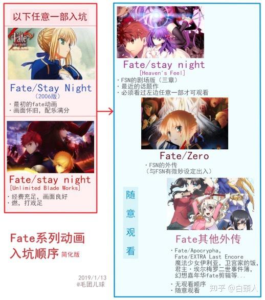如何在一天之内了解fate所有剧情以及关于fate的内容？ - 知乎