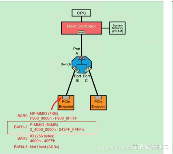 PCIE 学习笔记之配置空间 - 知乎