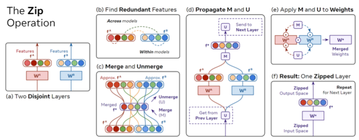 ZIPIT! 无需训练去合并来自不同任务的模型 - 知乎
