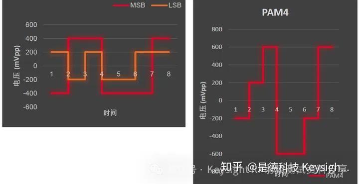 400G以太网中的PAM4是什么？与NRZ有什么区别？ - 知乎