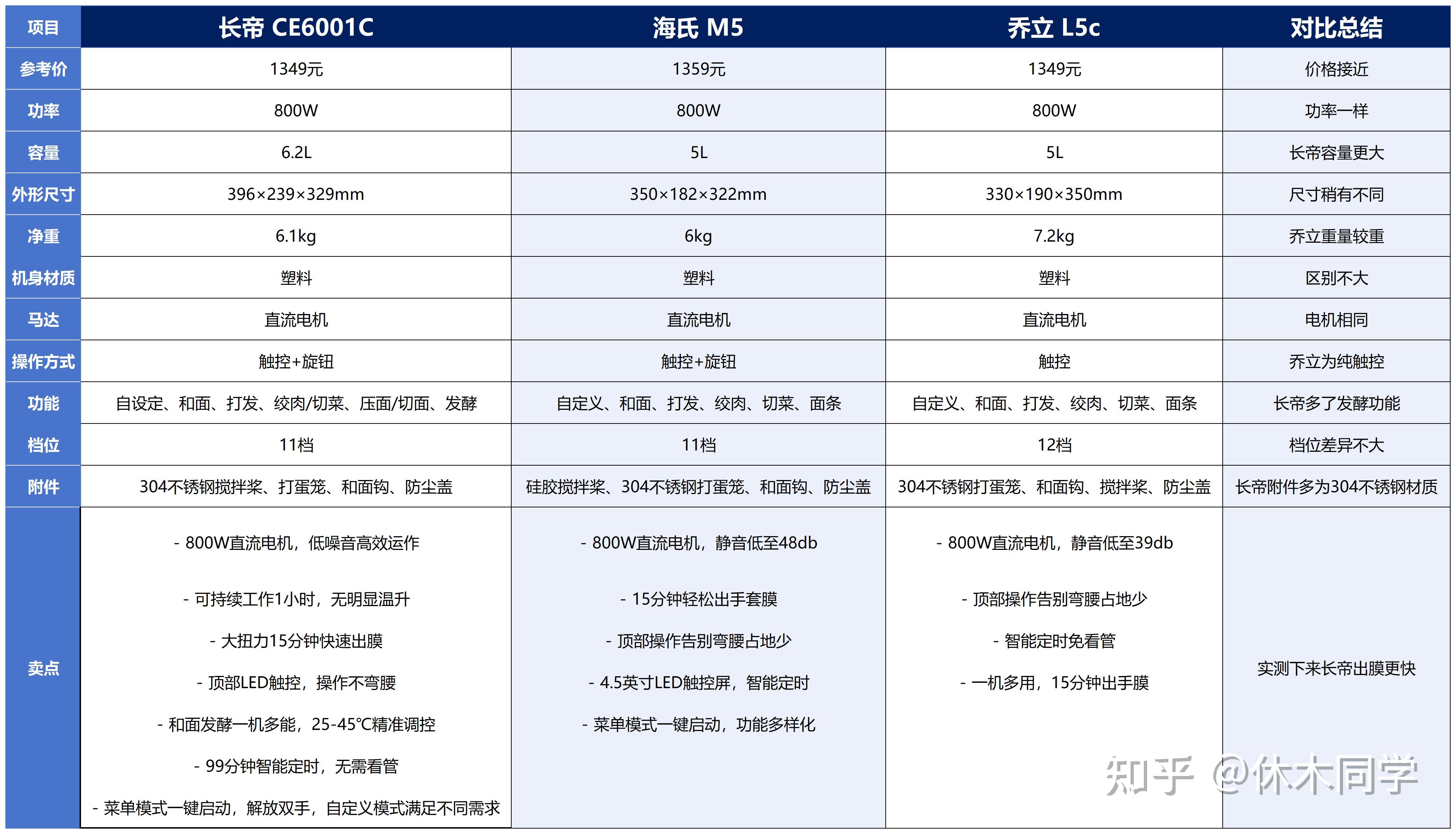 【测评】千元厨师机横评：长帝企鹅顶顶vs海氏M5 vs乔立L5c，谁是家庭烘焙之选？ - 知乎