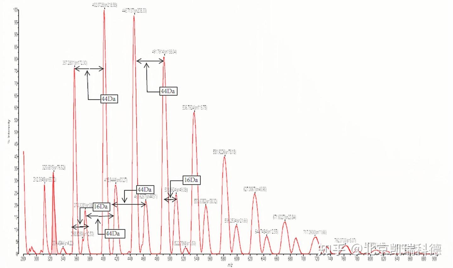 MALDI-TOF质谱表征PEG400数均分子量及其端基结构分析 - 知乎