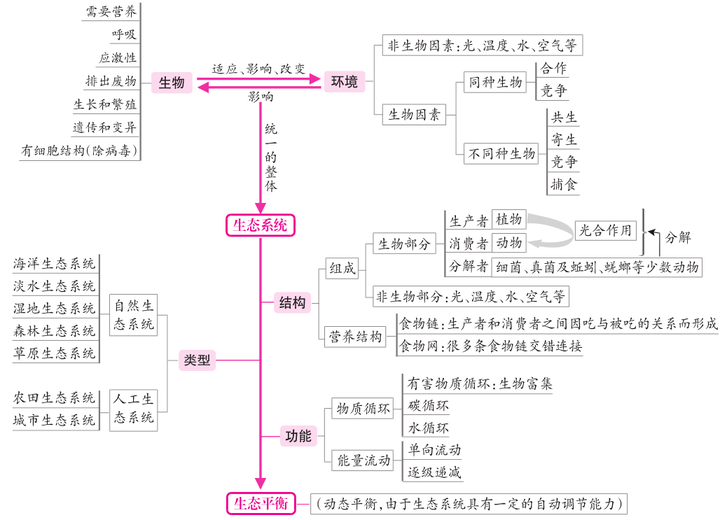 初中生物一对一补习方法和武汉初中生物各章节知识概念图 - 知乎