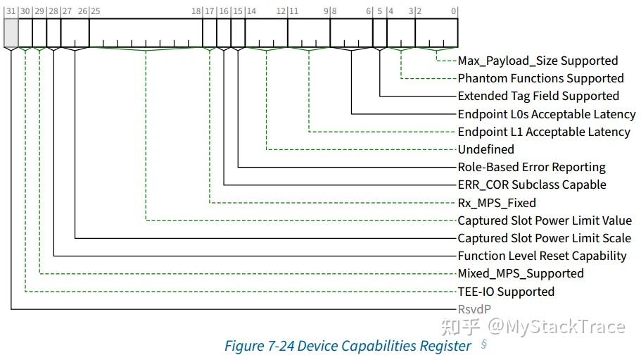 PCIe配置空间介绍之PCI Express Capability - 知乎