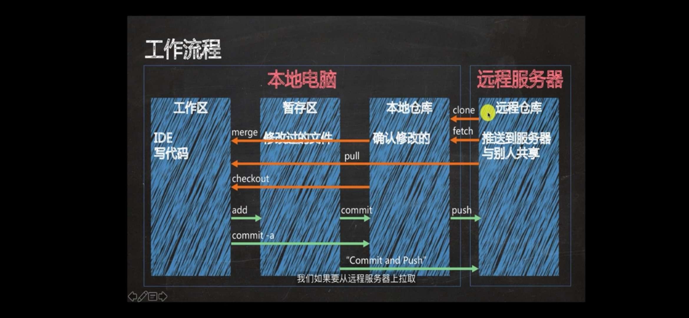 Git 码云 vscode sourceTree 助力版本控制系统 - 知乎