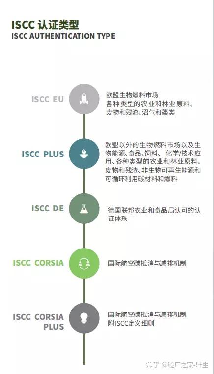 什么是ISCC国际可持续性与碳认证 - 知乎