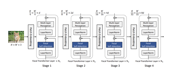 NeurIPS 2021:Focal Self-attention for Local-Global Interactions inVision Transformers - 知乎