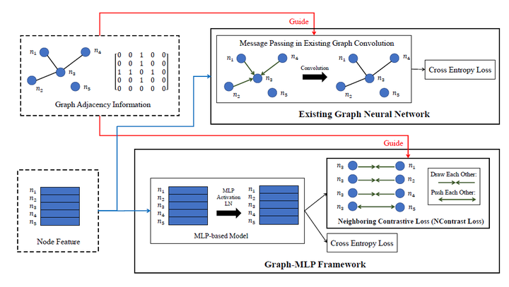 Graph-MLP: 用MLP与优化优雅地超越GNN - 知乎