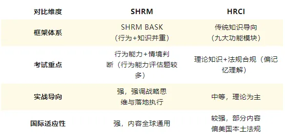 SHRM vs HRCI：美国人力资源证书怎么选？一文看懂区别、含金量和适合人群 - 知乎