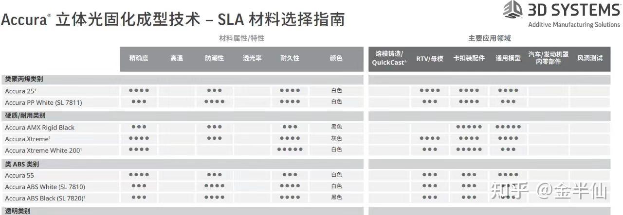 SLA 3D打印技术的最新发展、材料和应用 - 知乎