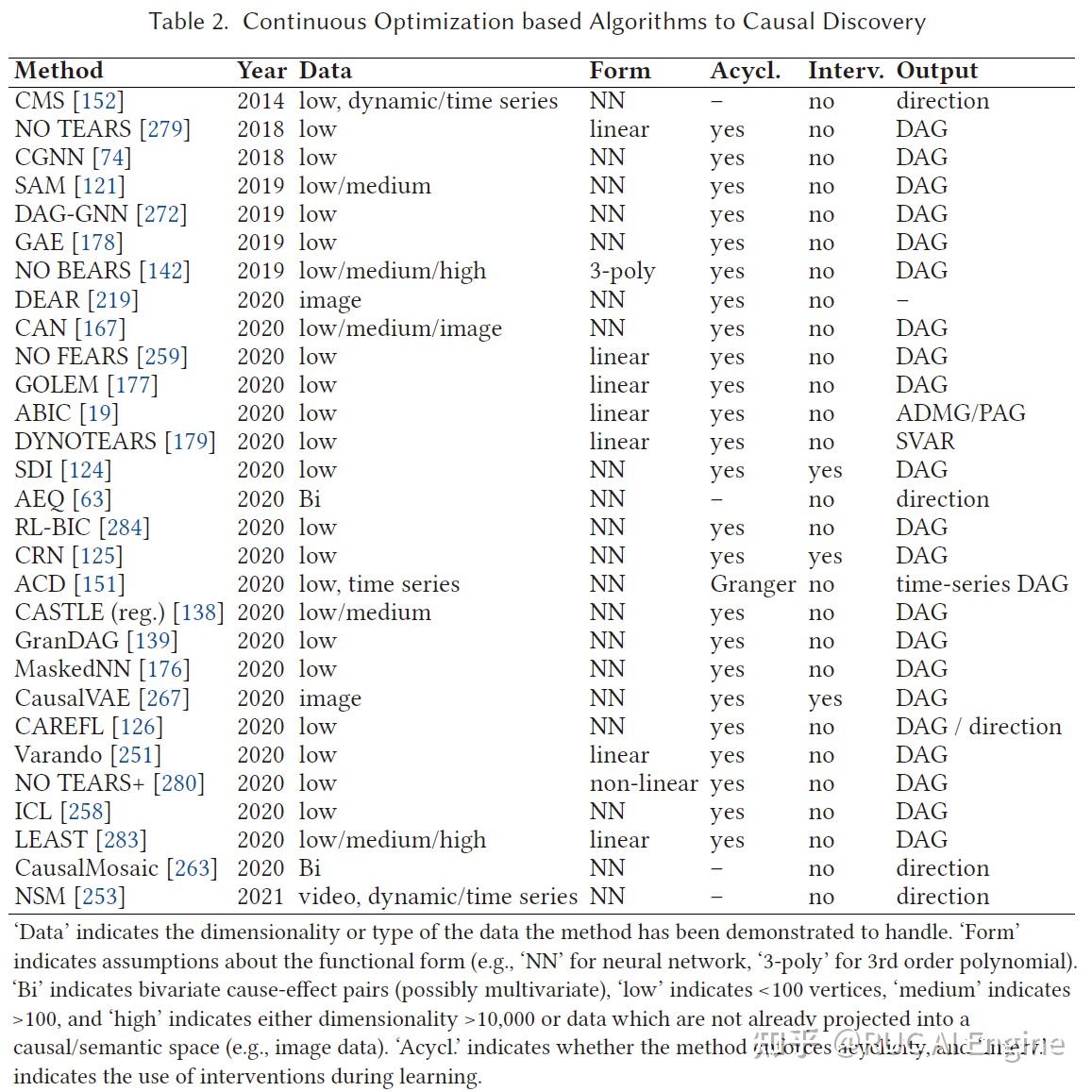 因果发现综述简介 | A Survey on Structure Learning and Causal Discovery - 知乎