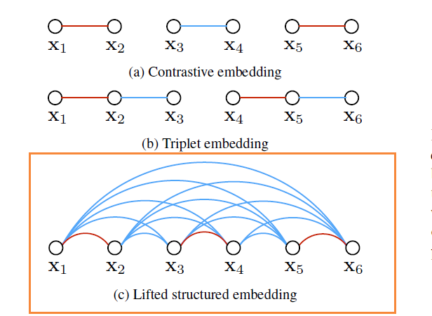 Deep Metric Learning via Lifted Structured Feature Embedding（CVPR,2016） - 知乎