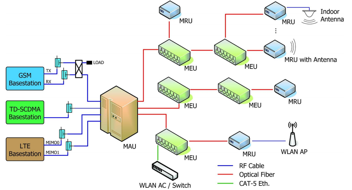 LTE网络设备初探 - 知乎