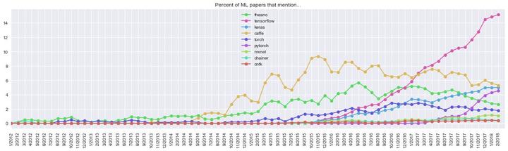Karpathy 更新深度学习开源框架排名：TensorFlow 第一，PyTorch 第二 - 知乎