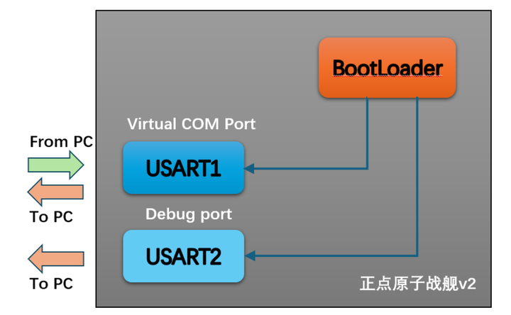 STM32 BootLoader 刷新项目 (四) 通信协议 - 知乎