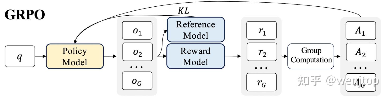 DeepSeekMath PPO和GRPO 原理 - 知乎