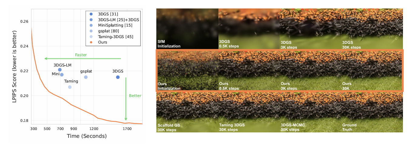 EDGS: Eliminating Densification for Efficient Convergence of 3DGS - 知乎