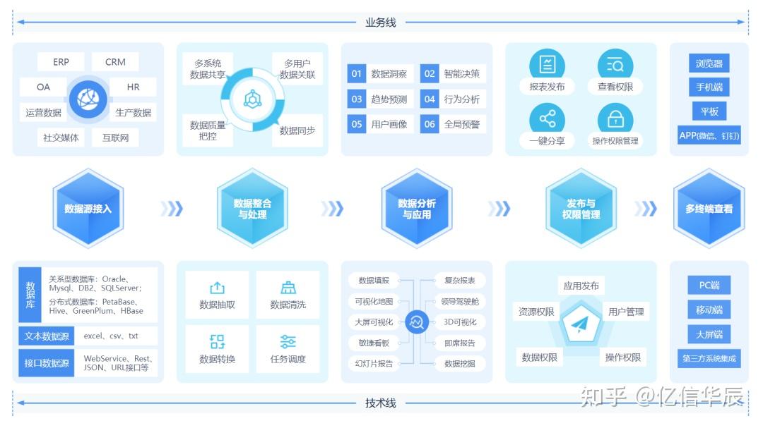瓴羊Quick BI、帆软Fine BI、永洪BI，到底该为企业选择什么样的BI平台？ - 知乎