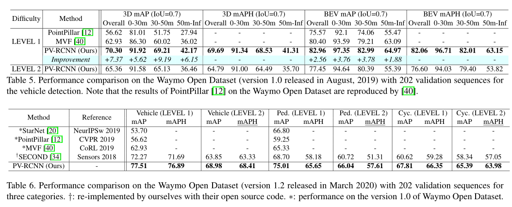 【3d目标检测】pv Rcnnpoint Voxel Feature Set Abstraction For 3d Object Detection 知乎
