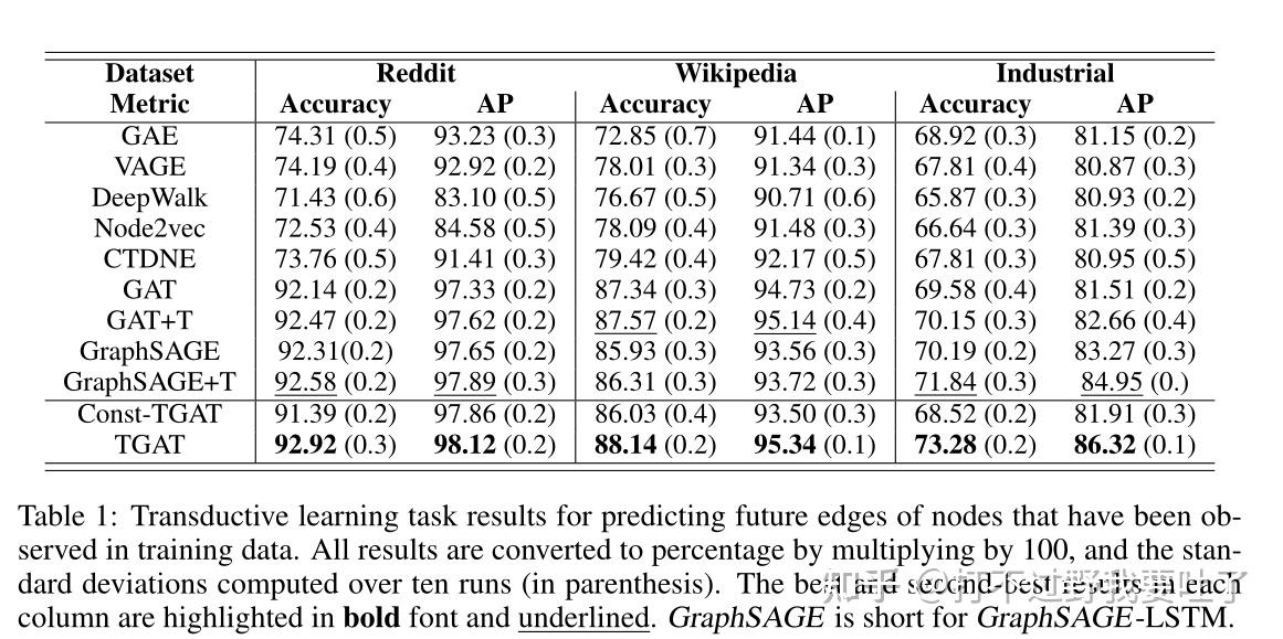 论文阅读 Inductive Representation Learning on Temporal Graphs - 知乎