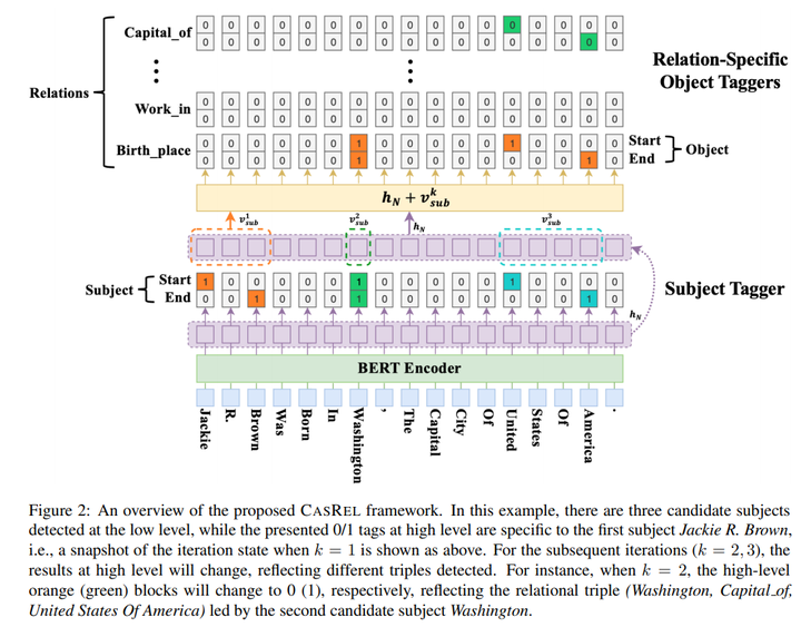 A Novel Cascade Binary Tagging Framework for Relational Triple Extraction - 知乎
