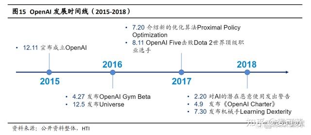 OpenAI 发展历程梳理 - 知乎
