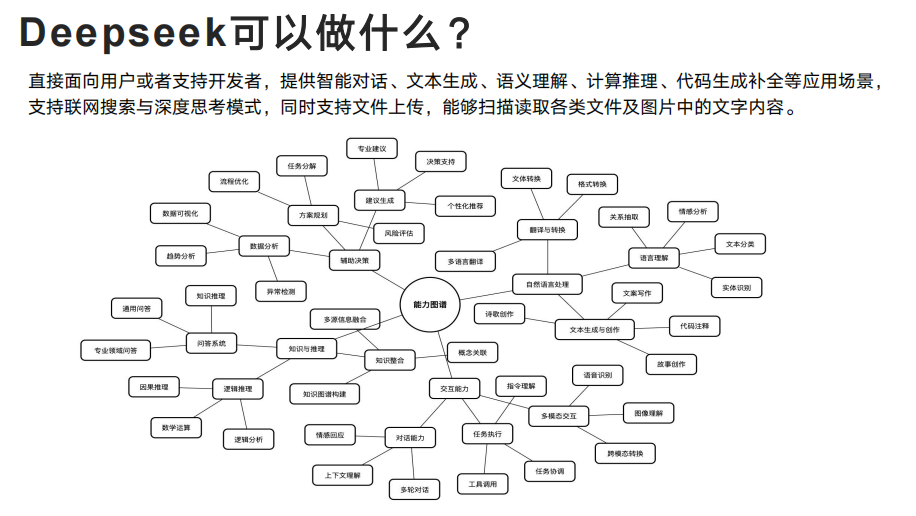 DeepSeek全网最全教程,含清华大学DeepSeek从入门到精通 - 知乎