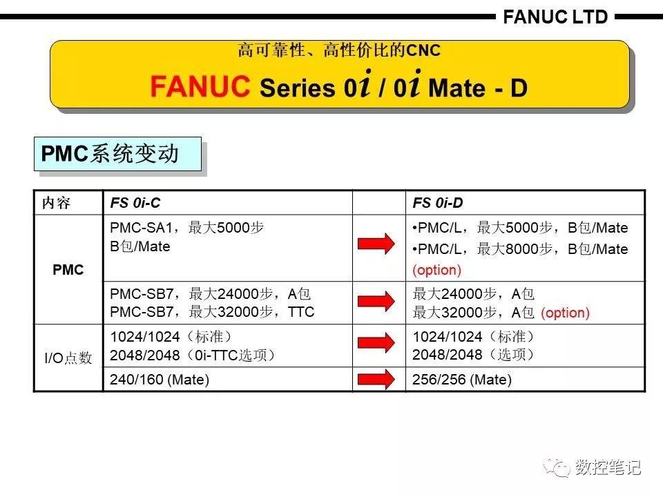 FANUC Series 0i / 0i Mate-MODEL D 区别及功能说明 - 知乎