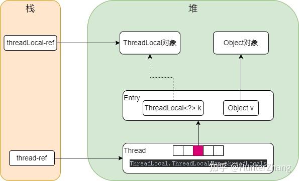 ThreadLocal、ITL、TTL原理详解及实践 - 知乎