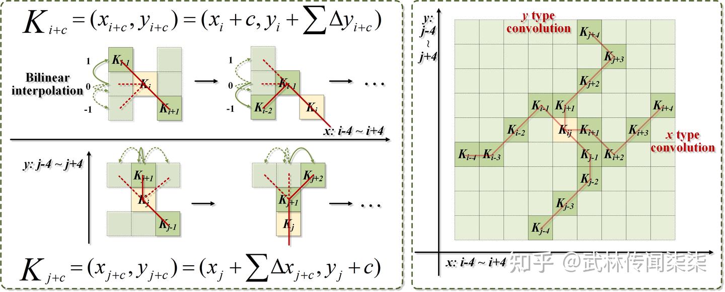 ICCV2023｜动态蛇形卷积（Dynamic Snake Convolution）用于管状结构分割 - 知乎