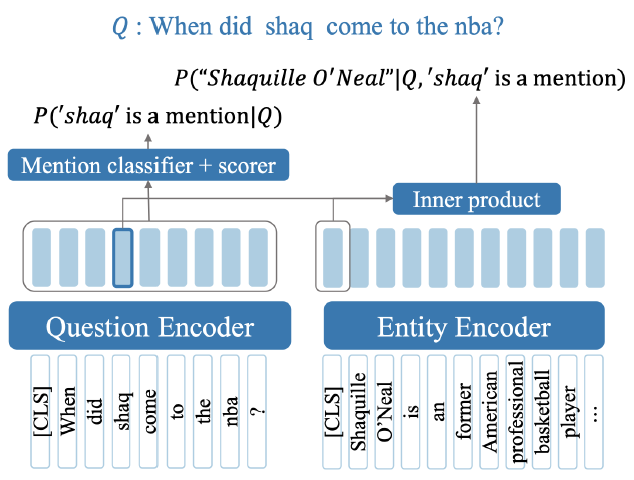 (论文阅读) (ELQ) Efficient One-Pass End-to-End Entity Linking for Questions - 知乎