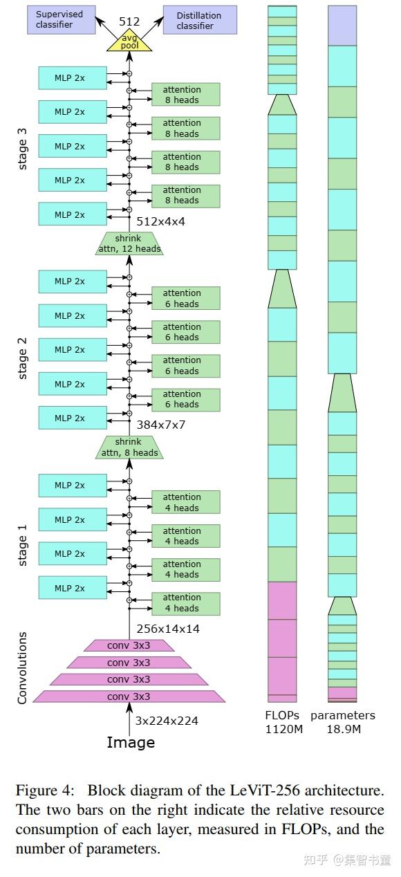 LeViT | 轻量化ViT模型，实现CPU实时 - 知乎