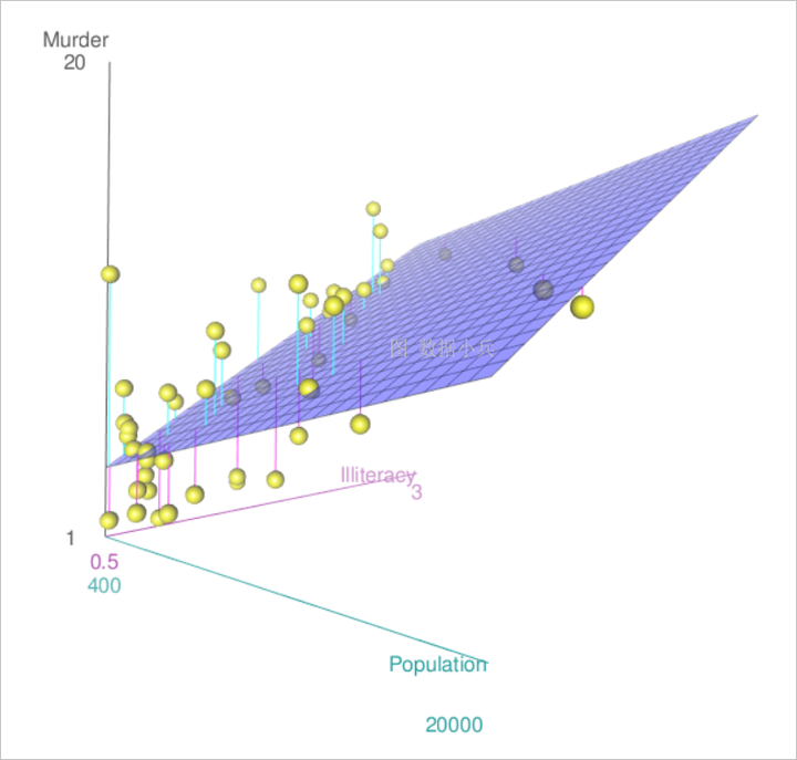 练习R语言：用3d空间图展示多元线性回归模型 - 知乎